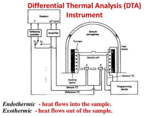 Differential thermal analysis - instrumental methods of analysis | PPTX