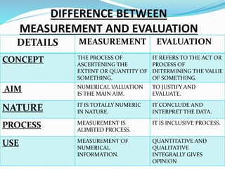 Measurement and Evaluation : A Differentiation | PPTX