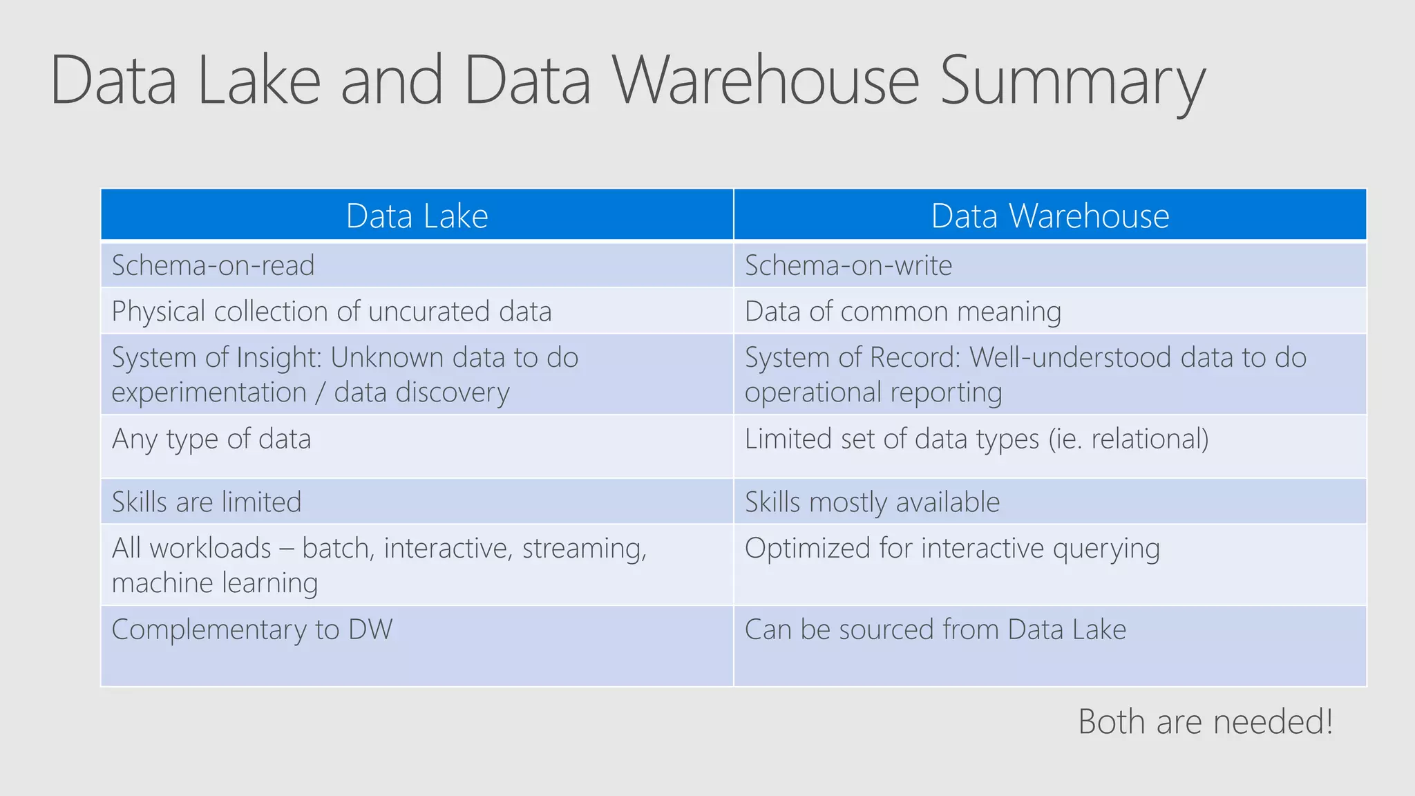 Differentiate Big Data vs Data Warehouse use cases for a cloud solution ...