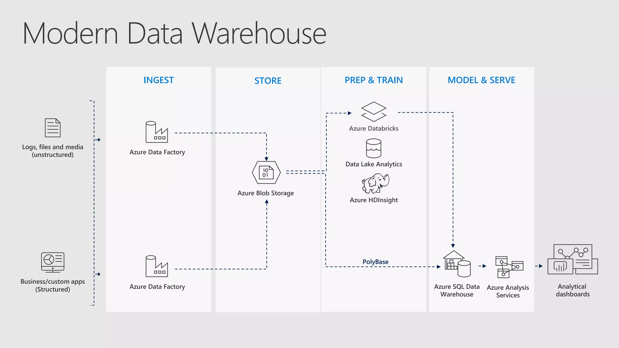 Differentiate Big Data vs Data Warehouse use cases for a cloud solution ...