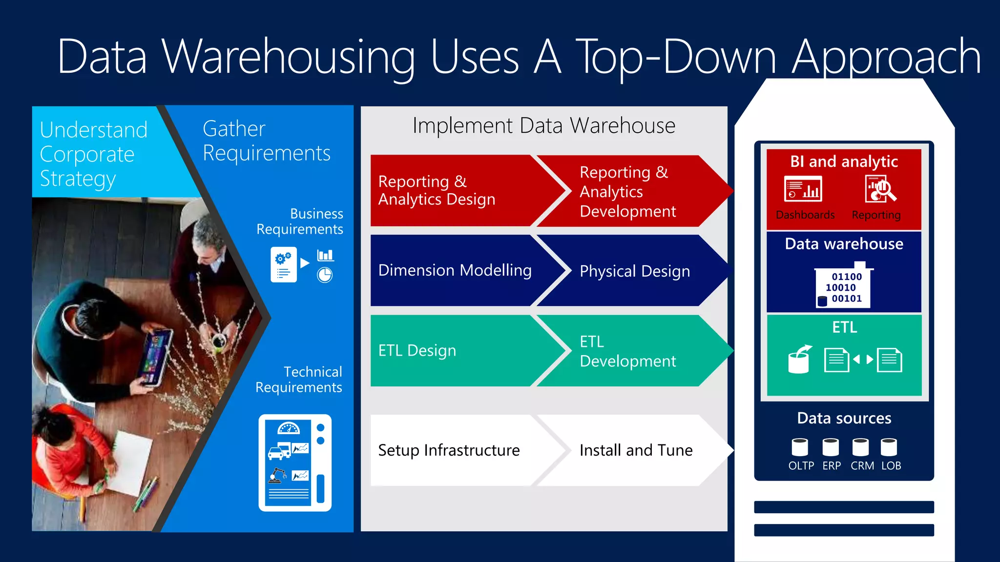 Differentiate Big Data vs Data Warehouse use cases for a cloud solution ...