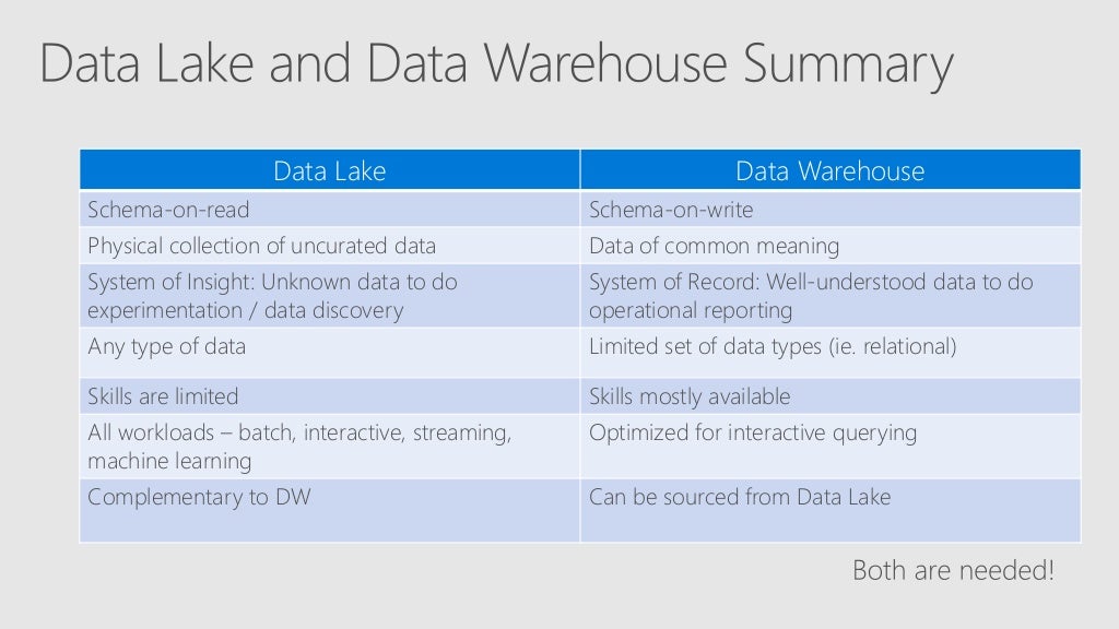 Differentiate Big Data vs Data Warehouse use cases for a cloud soluti…