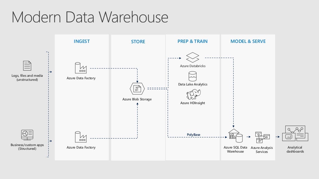 Differentiate Big Data vs Data Warehouse use cases for a cloud soluti…