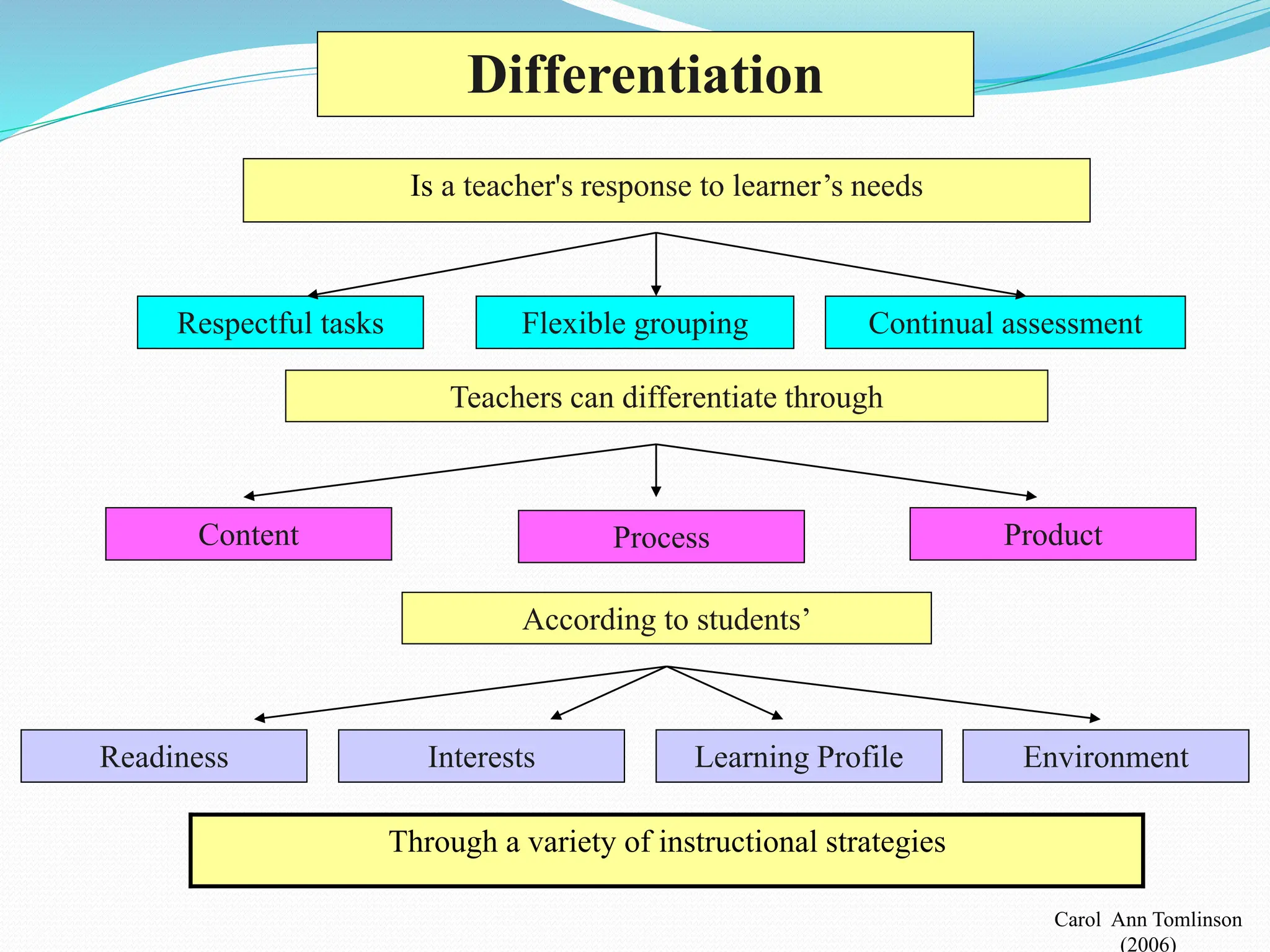 Differentiated-Instruction4-v2.pptxHSJDB | PPTX