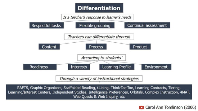 Differentiated Instruction | PPT