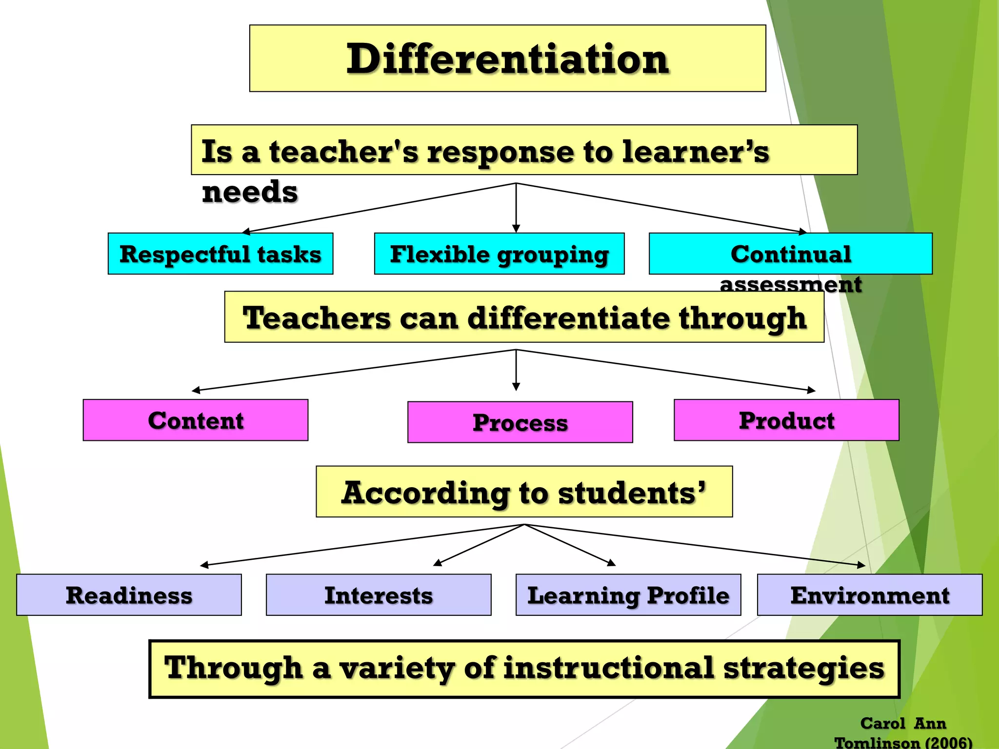 Differentiated instruction | PDF