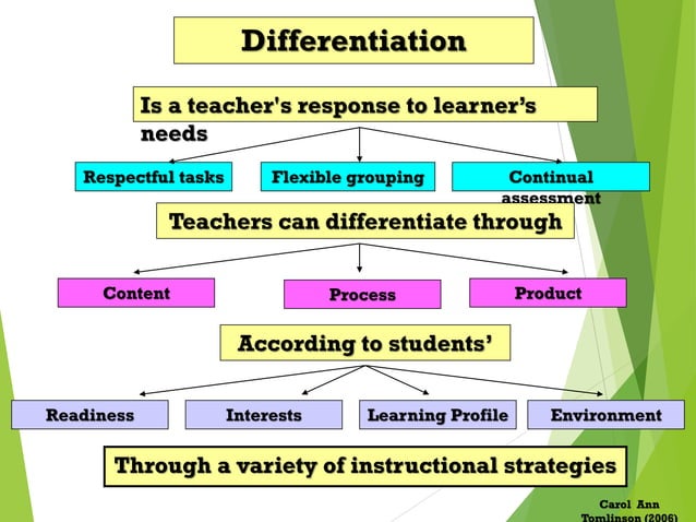 Differentiated instruction | PPT