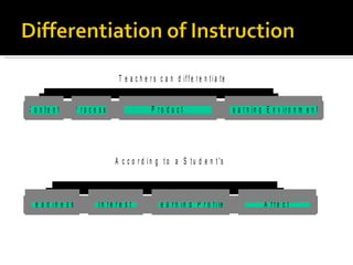 Differentiated Instruction powerpoint | PPT