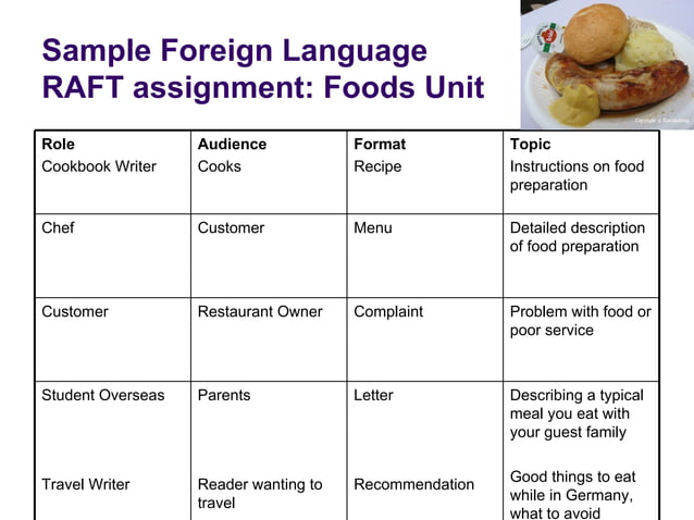 Differentiated Instruction Strategy Raft | PPT | Education