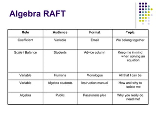 Differentiated Instruction Strategy Raft | PPT