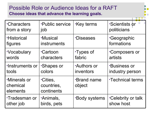 Differentiated Instruction Strategy Raft | PPT | Education