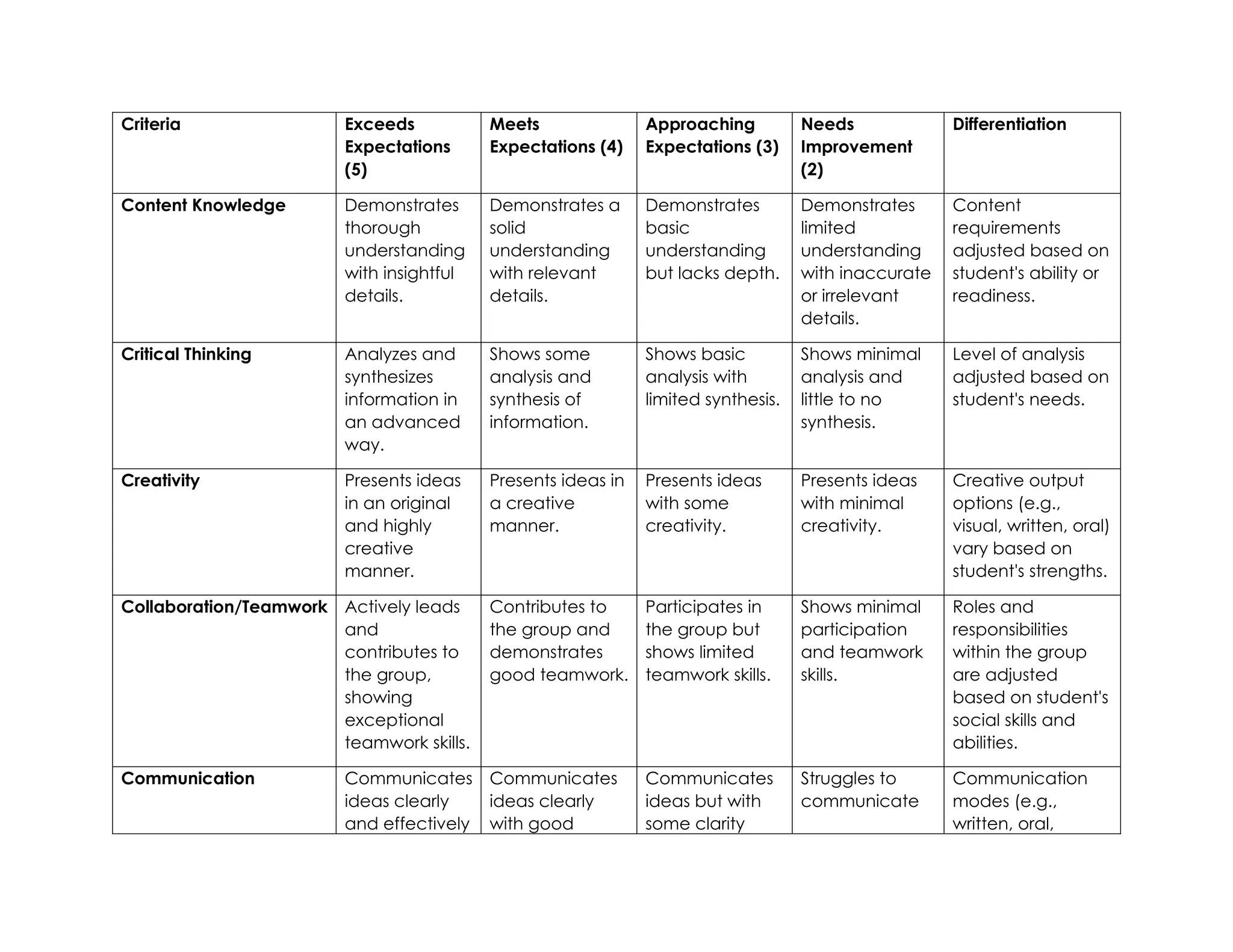 DIFFERENTIATED PERFORMANCE RUBRIC.docx jj | DOCX