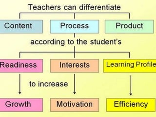 Differentiated Structures Oct 16 | PPTX