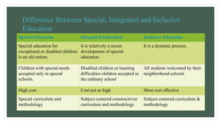 Differentiate Special, Integrated and Inclusive Education..pptx