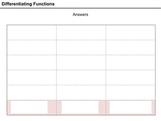 Differentiating-Functions introduction igcse | PPTX