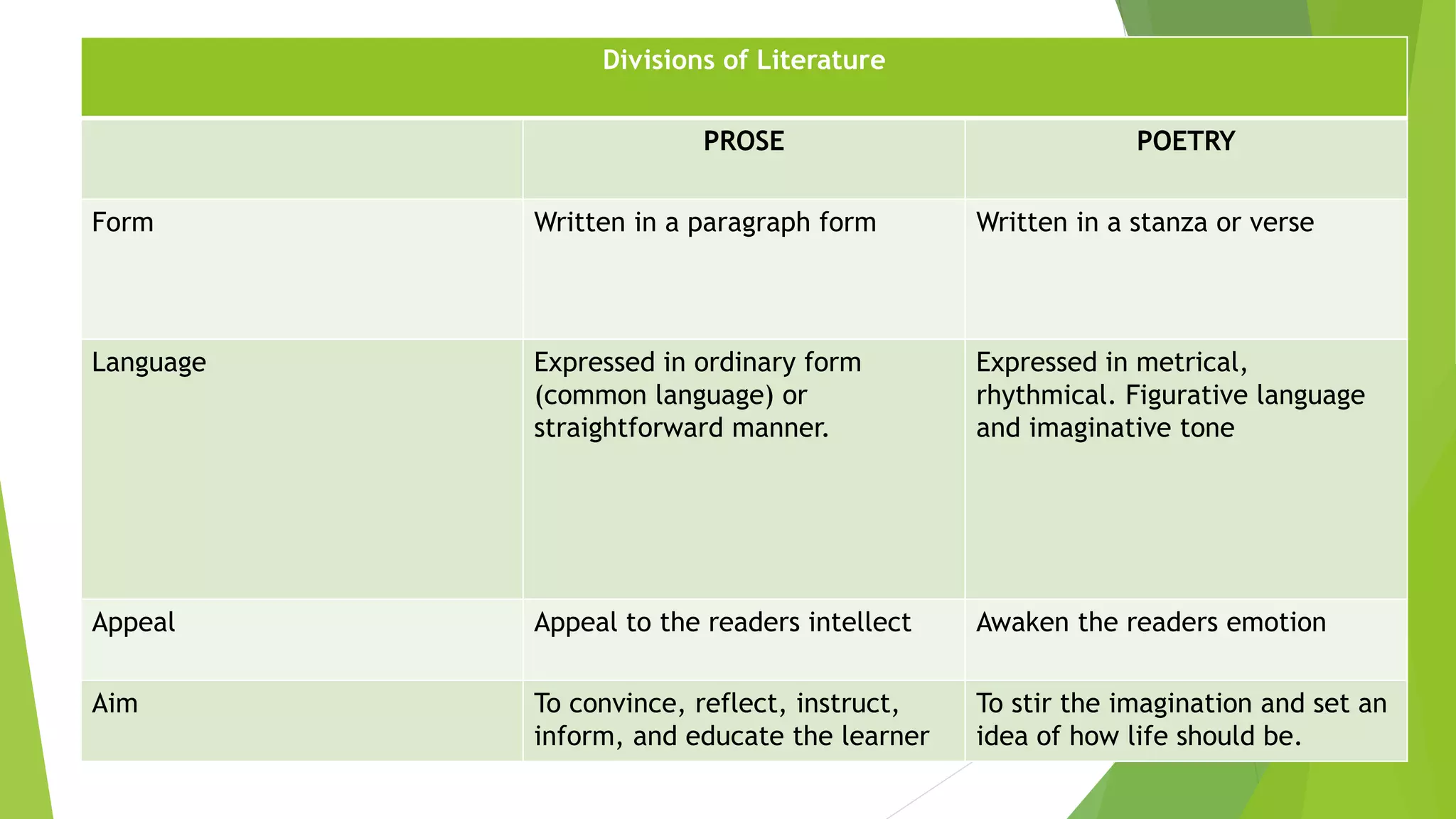 Differentiating 21st Century Literary Genres from Early Literary.pptx