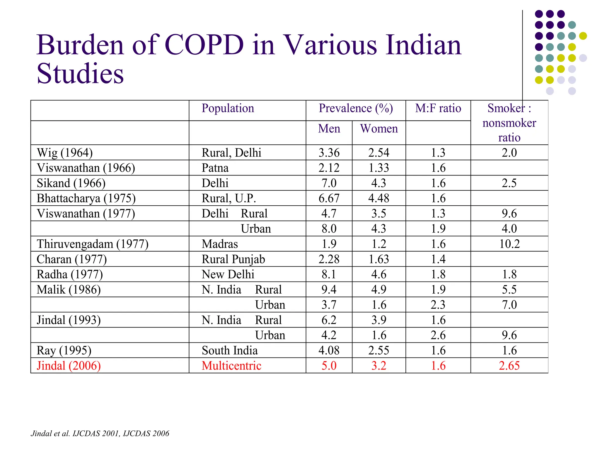 Differentiating COPD from Asthma | Jindal Chest Clinic | PPT