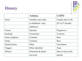 Differentiating COPD from Asthma | Jindal Chest Clinic | PPT