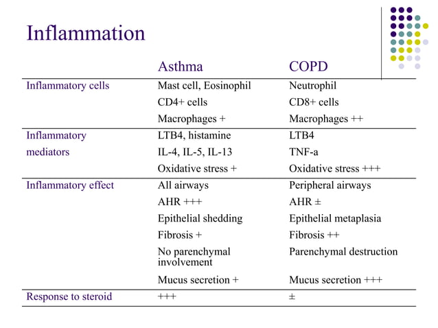 Differentiating COPD from Asthma | Jindal Chest Clinic | PPT