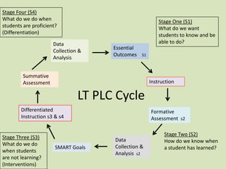 Differentiating instruction by interest | PPTX