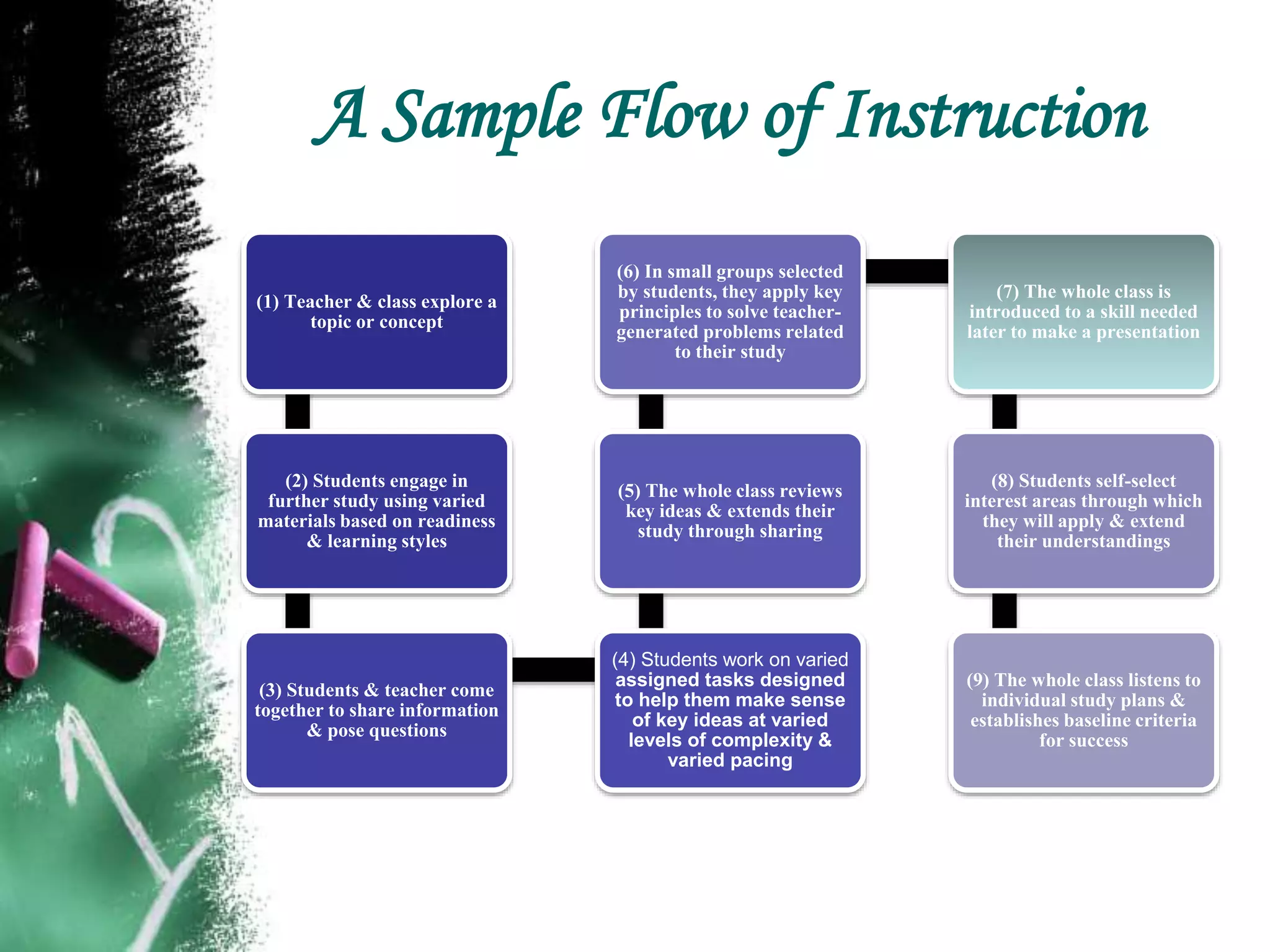 Differentiating Instruction Through The Implementation of UDL | PPTX