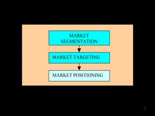Differentiation and positioning chapter 6 new | PPT