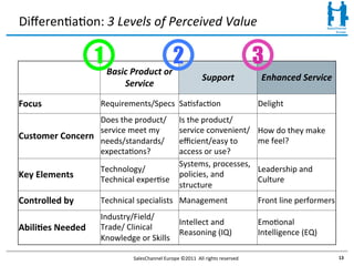 Differentiate or Die | PPT