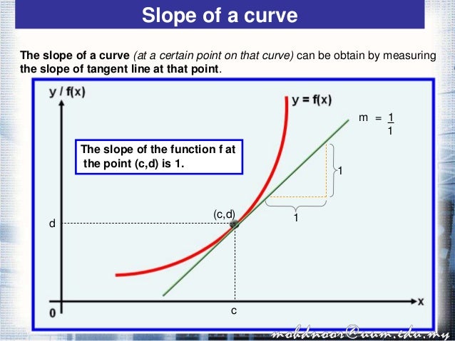 Differentiation using First Principle - By Mohd Noor Abdul Hamid