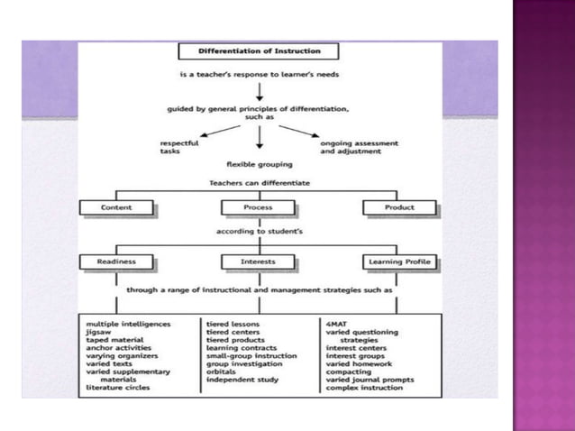 Differentiation vs scaffolding | PPT | Homework and Study | Education