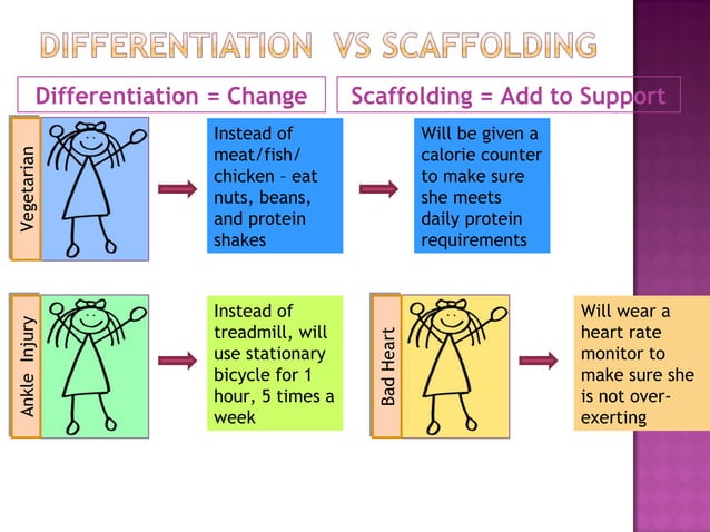 Differentiation vs scaffolding | PPT