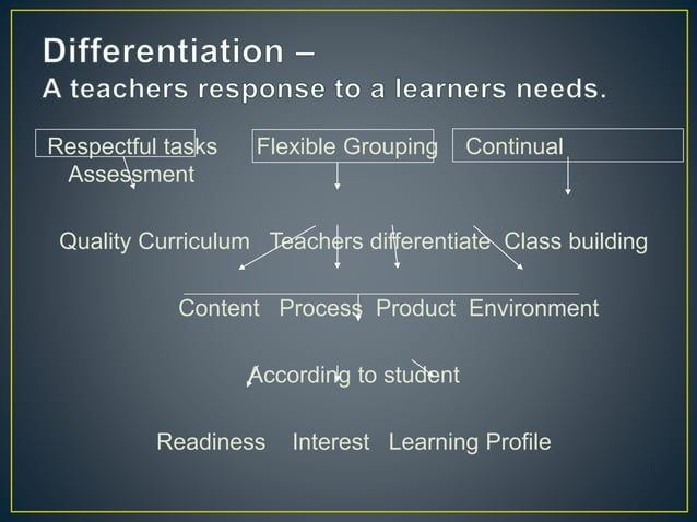 Differentiation Introduction | PPT