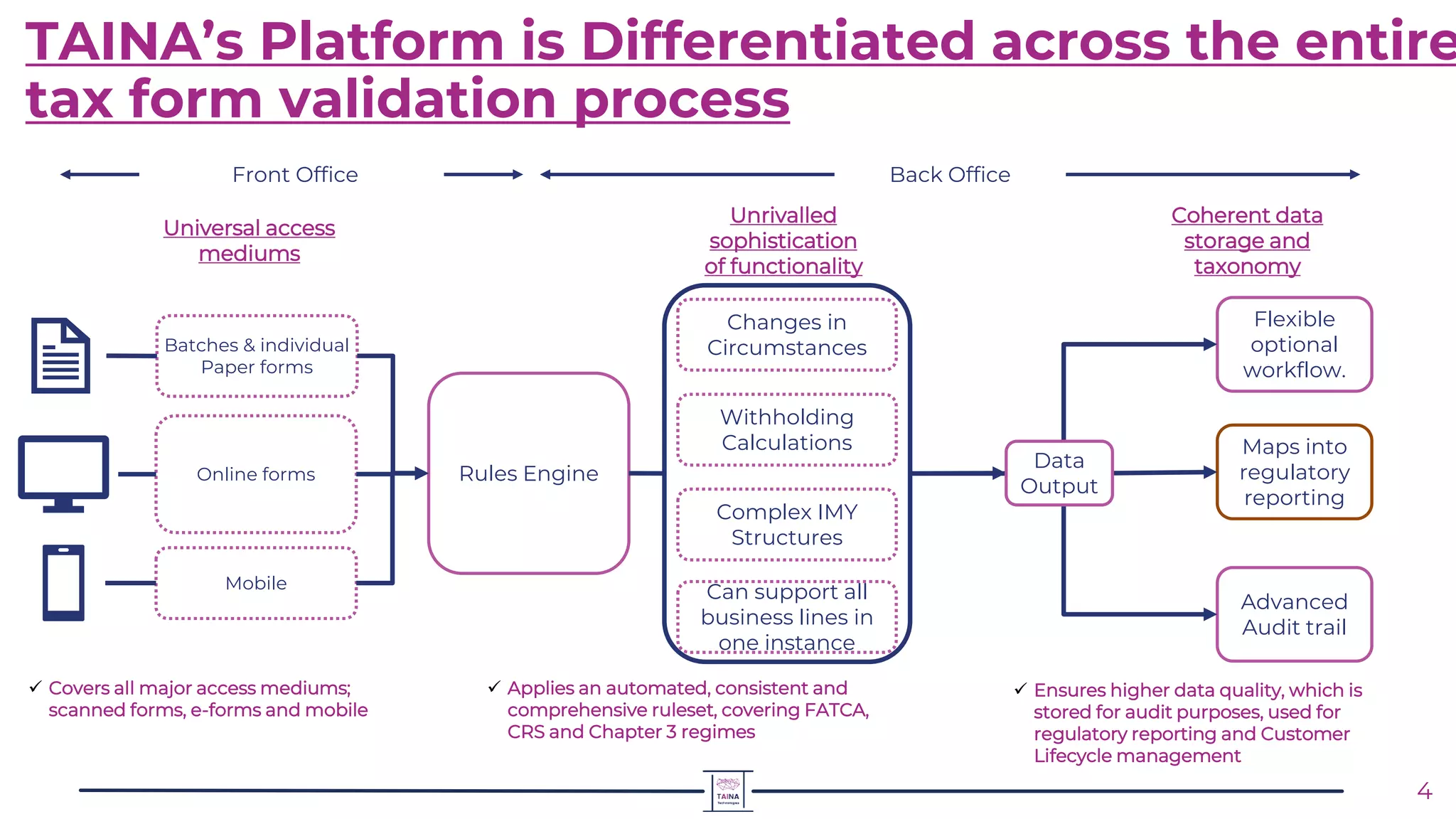Differentiators Of The TAINA Platform PDF