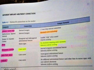 Different implant abutment connections | PPTX
