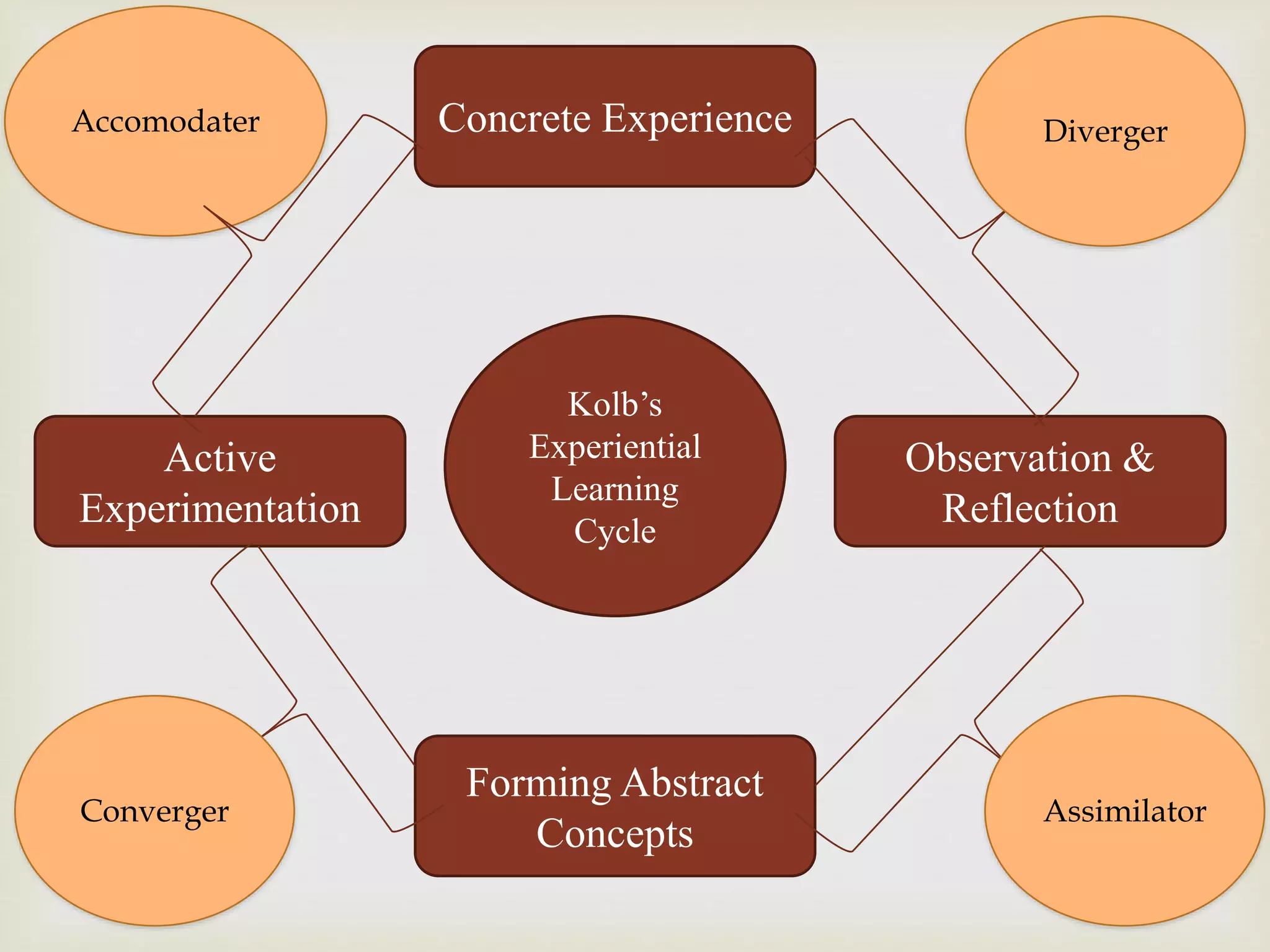 Different learning styles (1) | PPTX