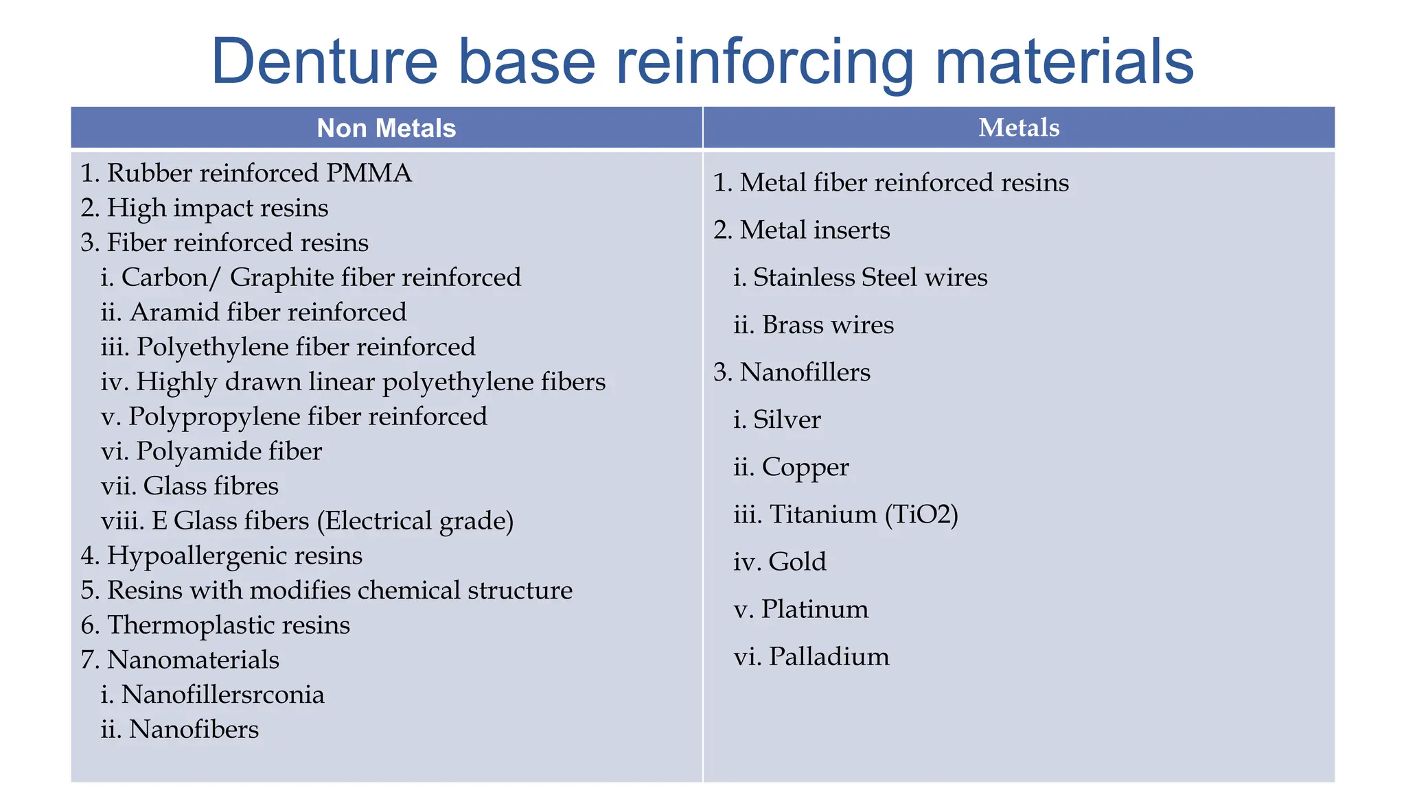 Different materials used in denture base reinforcement in case of ...