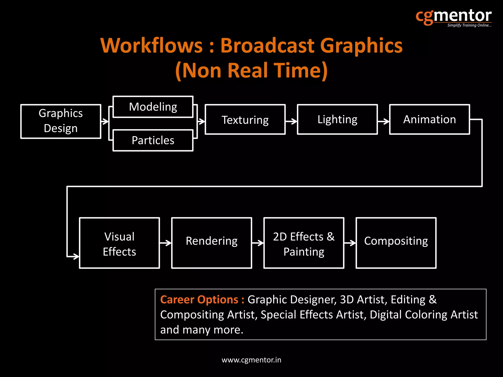 Different Media & Entertainment Industry Workflows | PDF