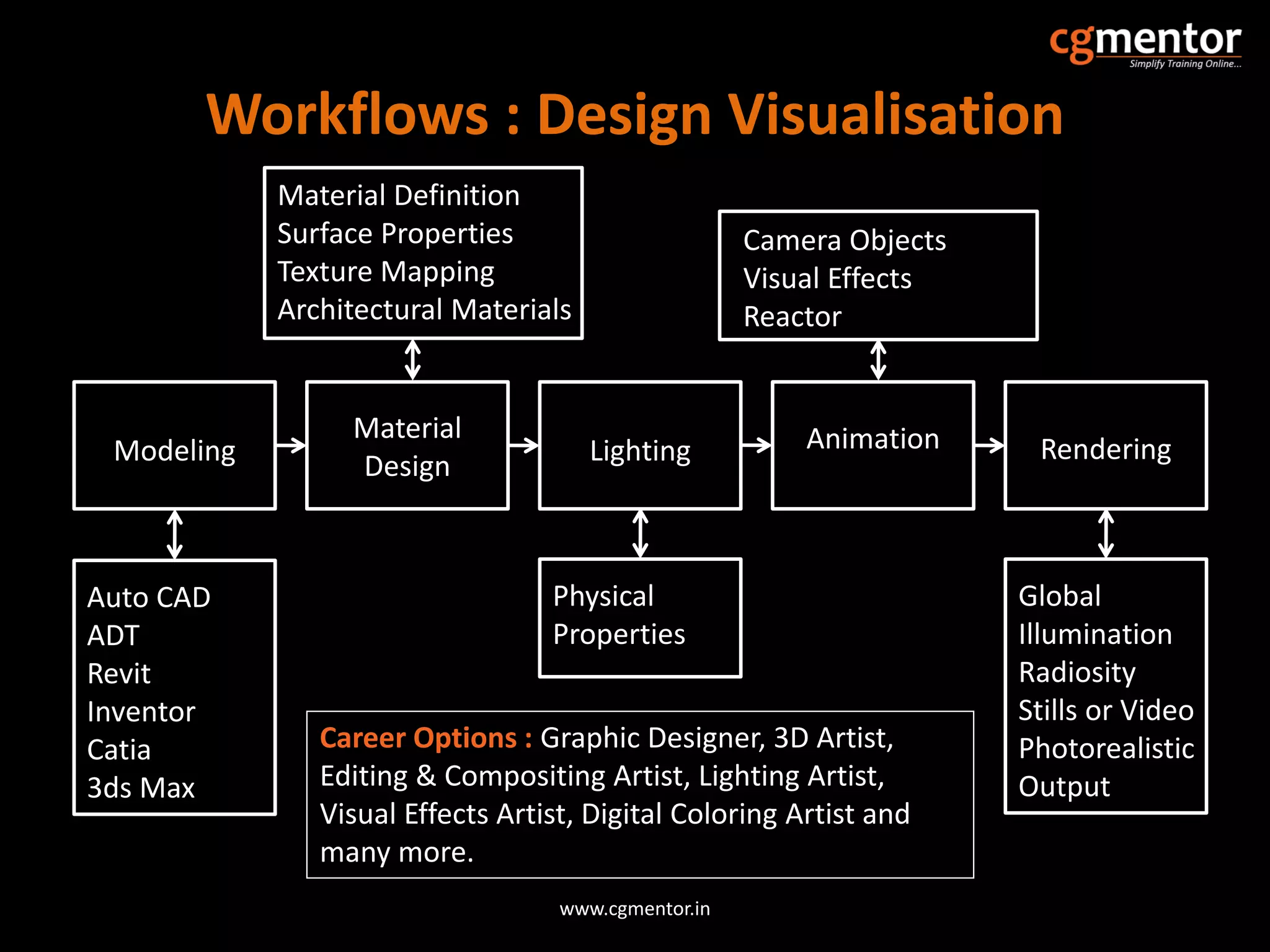 Different Media & Entertainment Industry Workflows | PDF