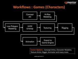 Different Media and Entertainment Industry Workflows | PPT