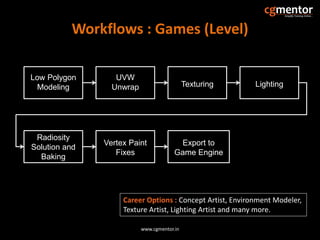 Different Media and Entertainment Industry Workflows | PPT