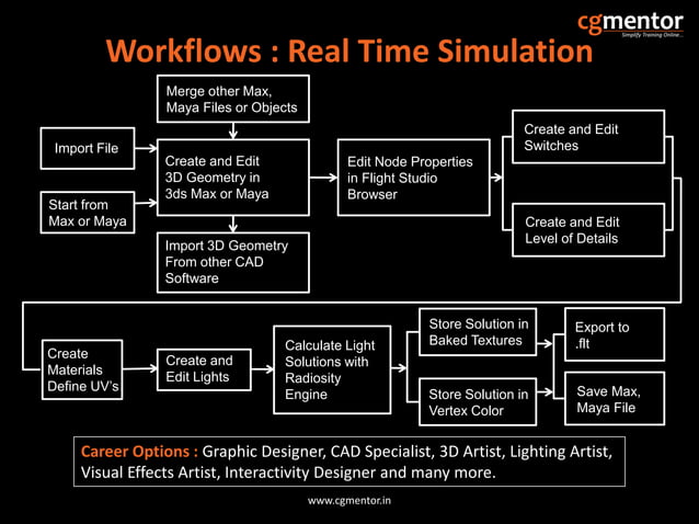 Different Media and Entertainment Industry Workflows | PPT