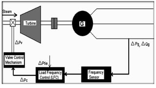 Different method of frequency and voltage control | PPTX