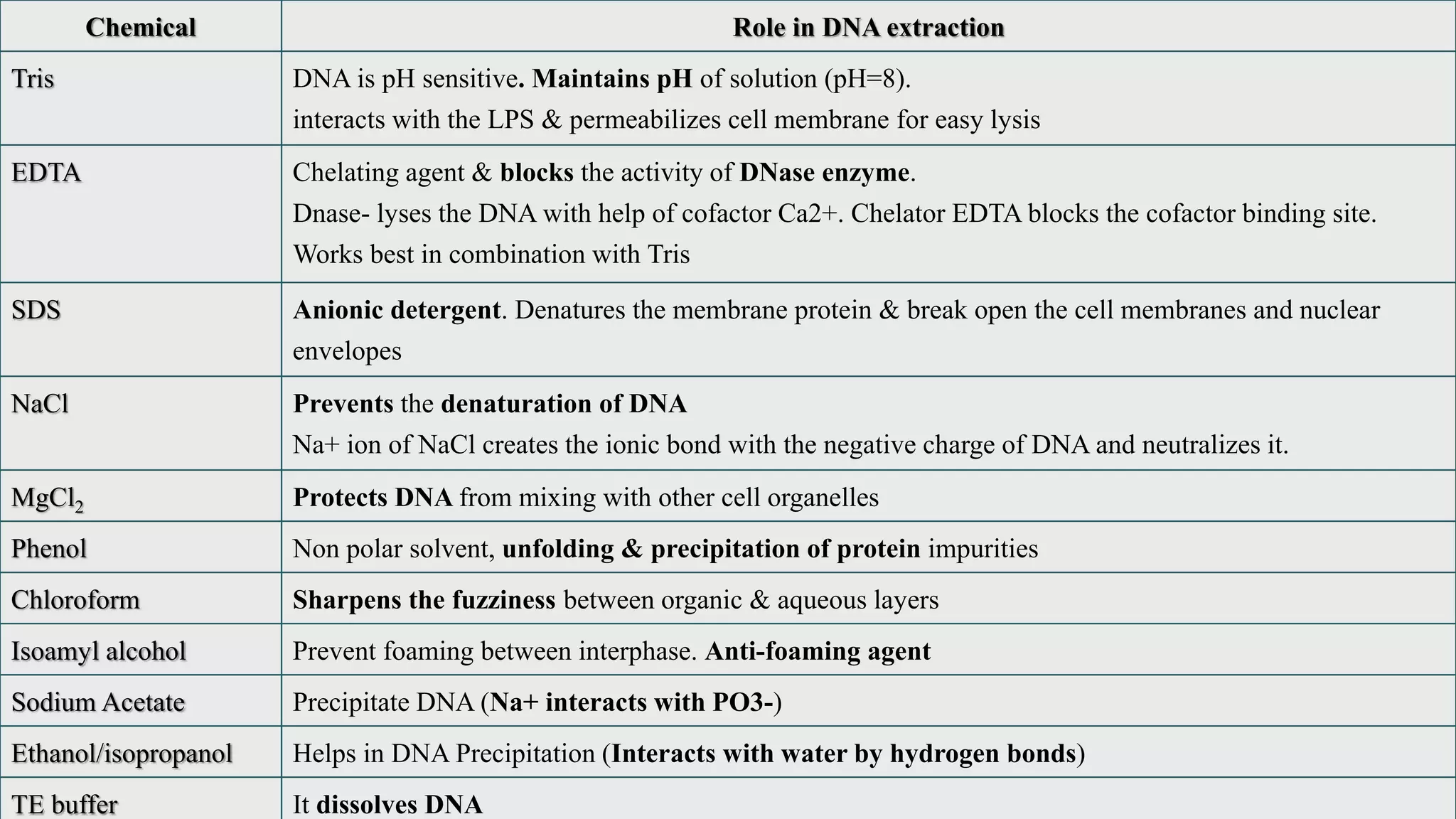 Different methods of DNA isolation | PPTX