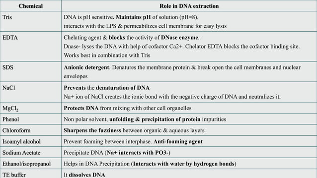 Different methods of DNA isolation | PPTX | Chemistry | Science