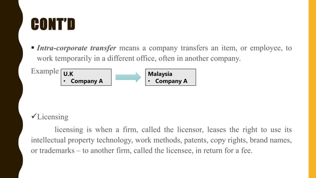 Different modes of entry into international business | PPT