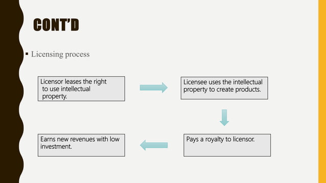 Different modes of entry into international business | PPT