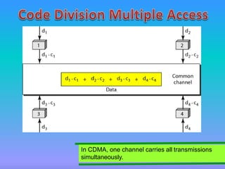 Different multiple access technologies. | PPT