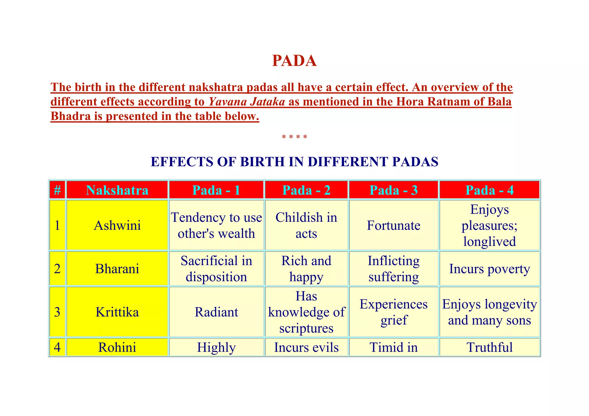 !! Different nakshatra pada !! ( from google.com) | PPT