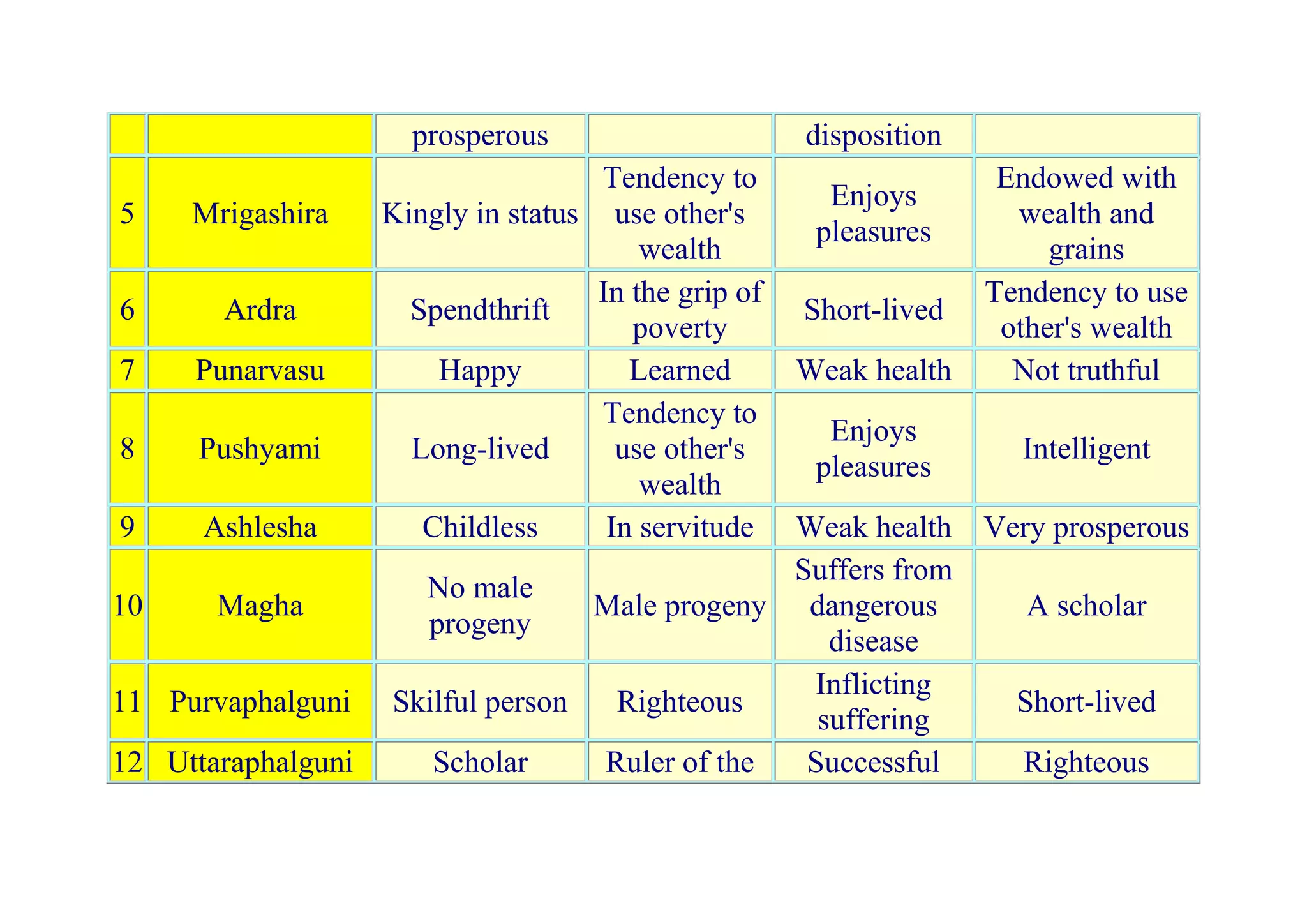 !! Different nakshatra pada !! ( from google.com) | PPT