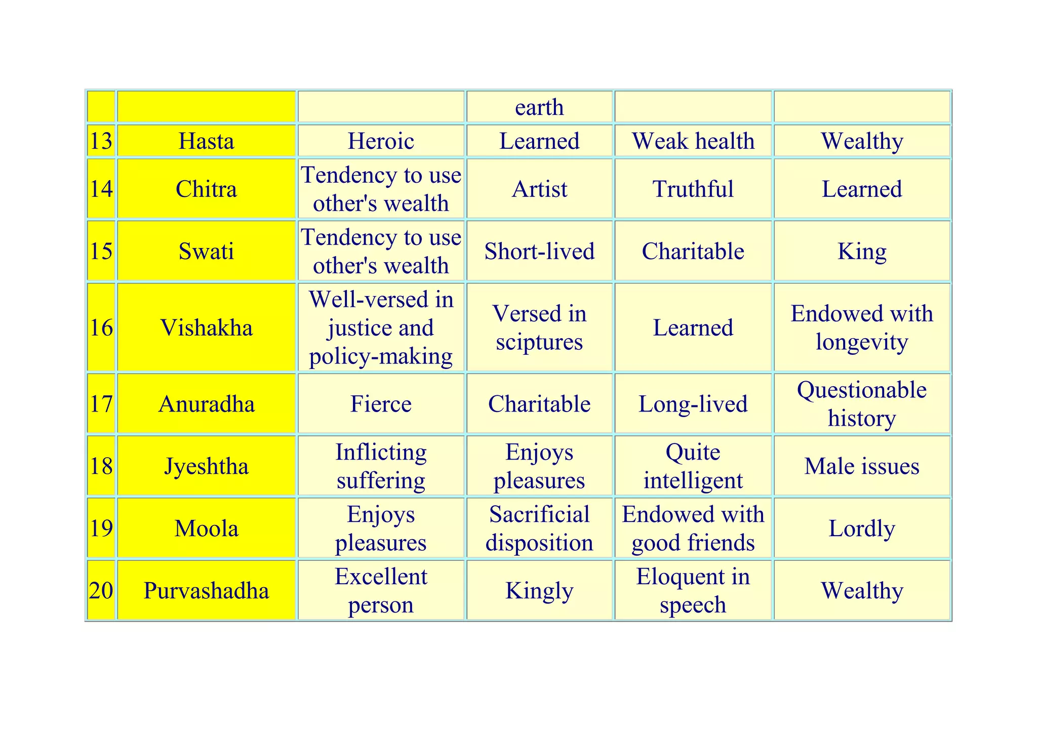 !! Different nakshatra pada !! ( from google.com) | PPT