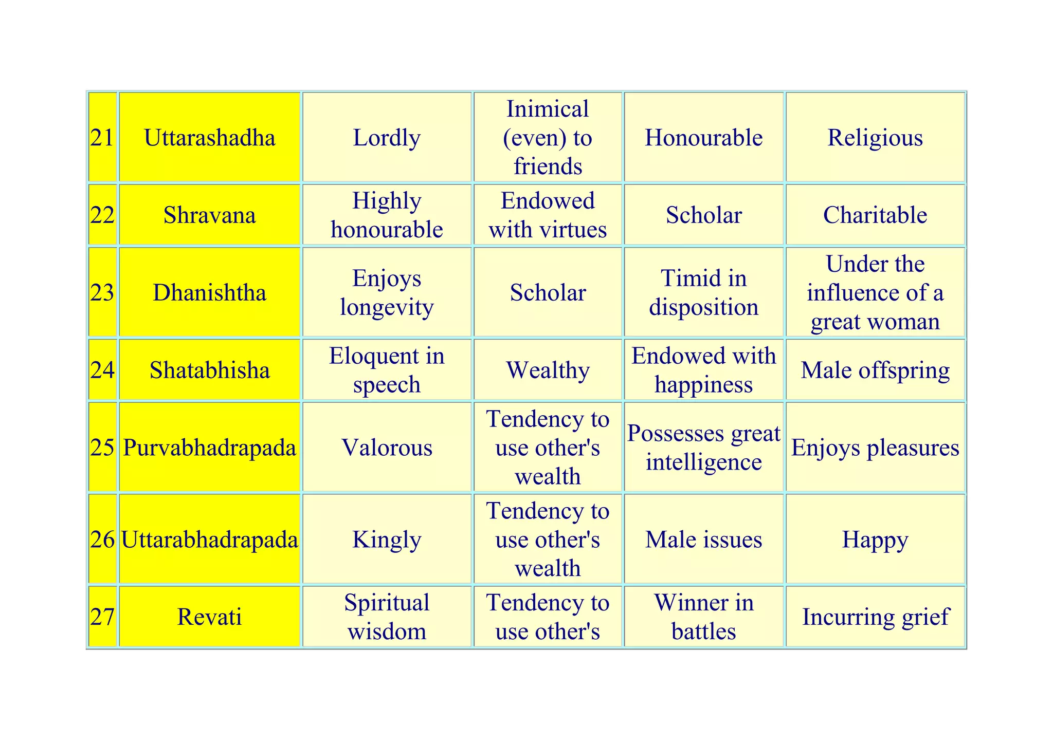 !! Different nakshatra pada !! ( from google.com) | PPT